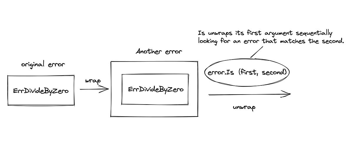 Error Handling Functions In Golang By Jerry An Level Up Coding