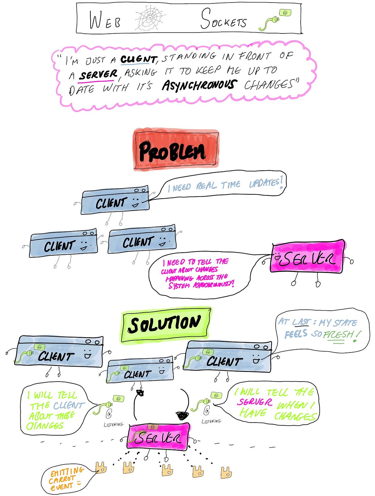 What are WebSockets? | by Charlotte Fereday | Medium