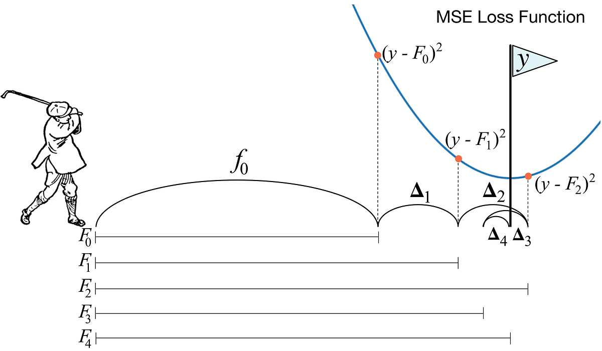 Understand Gradient Boosting Classifier Via Source Code And Visualization By Zhixiong Yue Medium