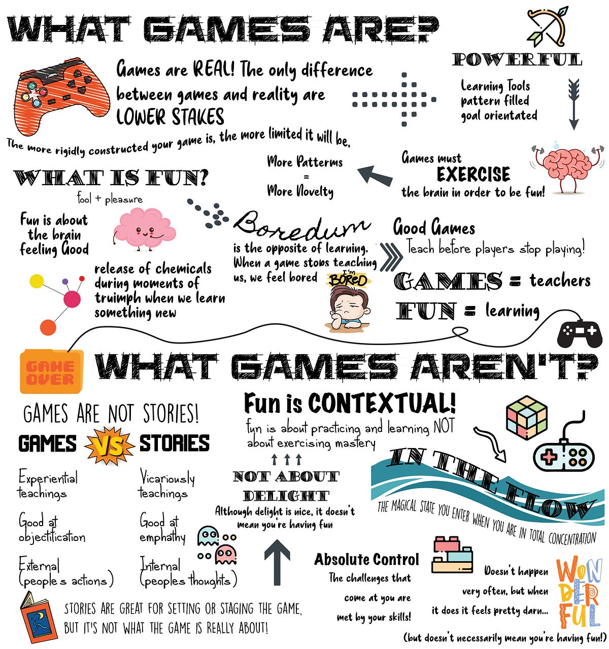 First Sketch Notes: What Games Are? What Games Aren’t? | by Esmeralda ...