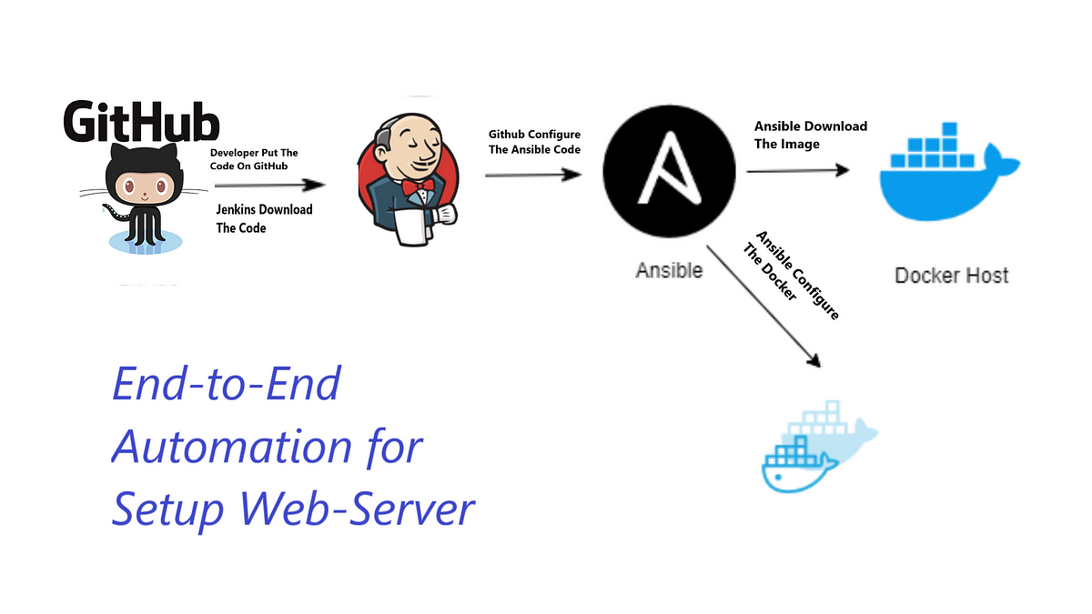 Ci Cd Pipeline Through Ansible Automation With Docker Medium