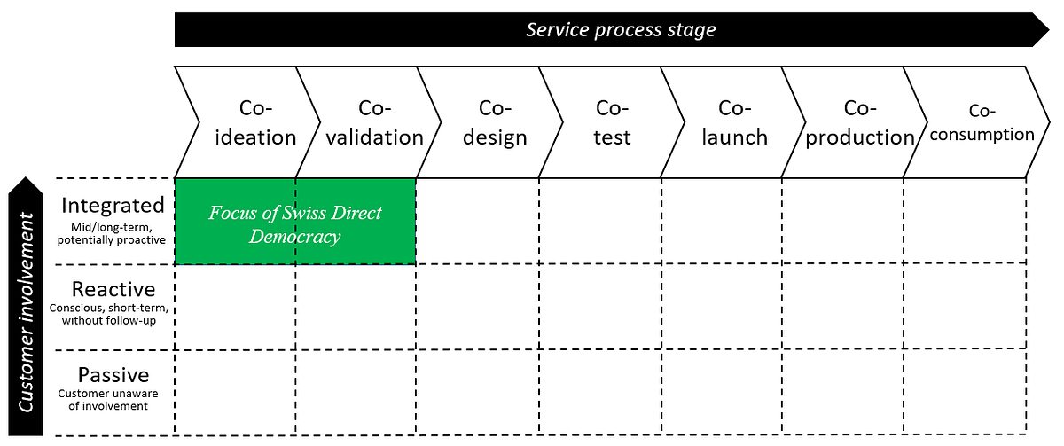 Swiss Service Style — a Co-Creation Model | by Peter Horvath | Medium