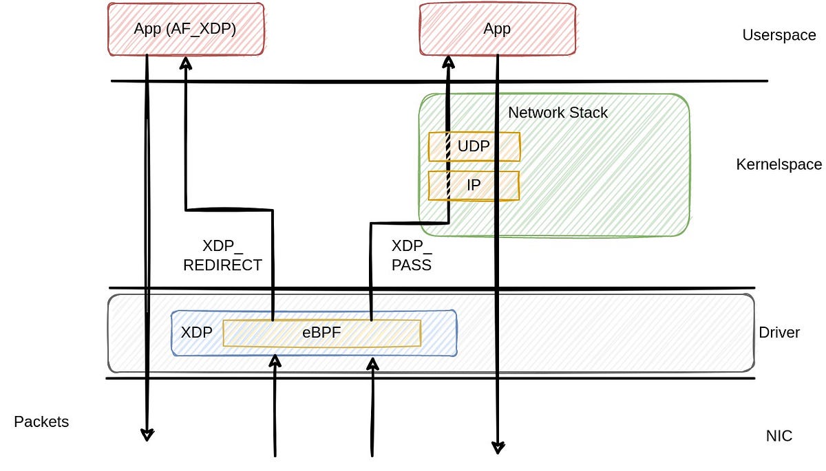 Recapitulating AF_XDP. A short conceptual overview of how it… | by Marten Gartner | High ...