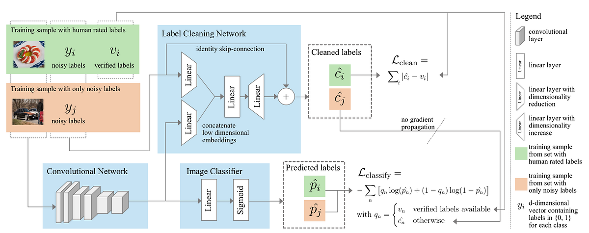 Learning from Noisy Large-Scale Datasets with Minimal Supervision | by ...
