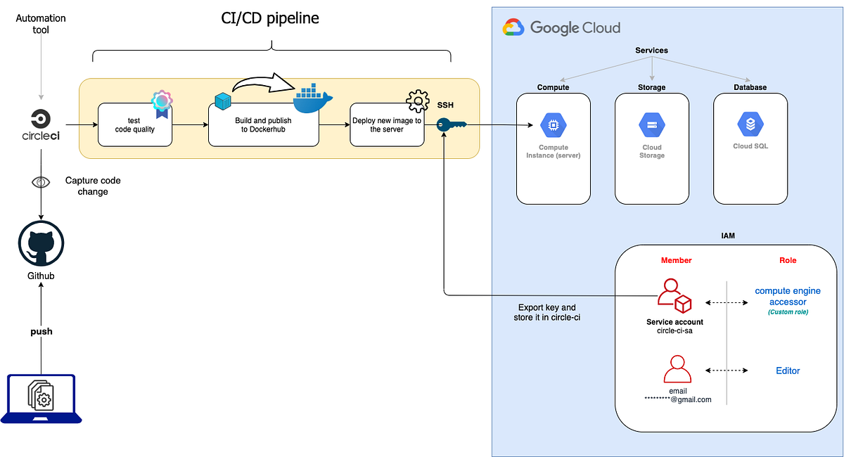CI/CD with CircleCI and Google Cloud Platform | by Abdelwaheb Hnaien | Medium