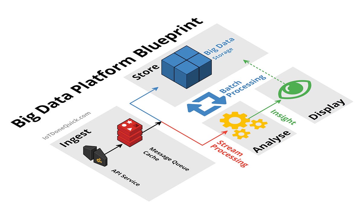 The Perfect Big Data Platform — My Blueprint | by Andreas Kretz ...