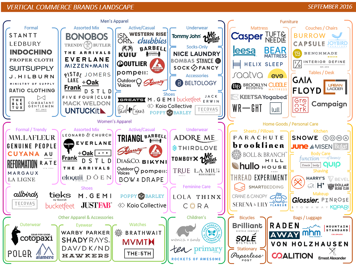 What Will The Next Great Vertical Commerce Brand Look Like? | by Jay ...