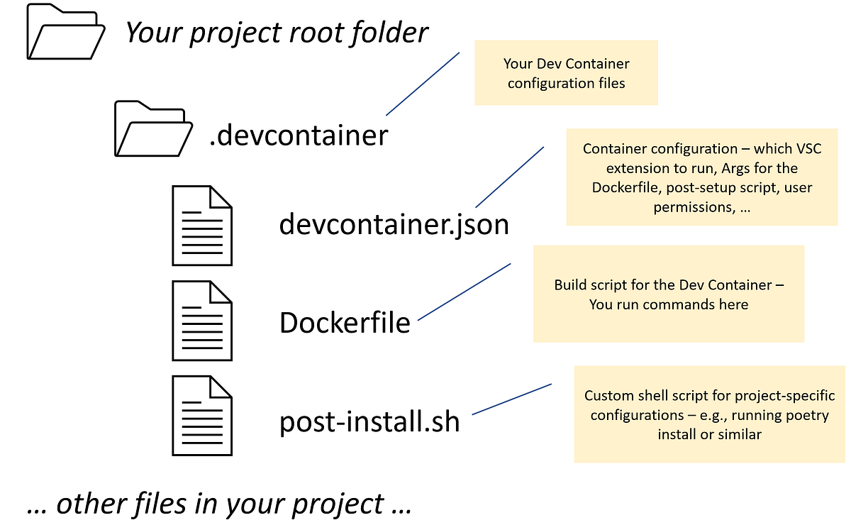 Using Python and Poetry inside a Dev Container | by Mario Scalas | Medium