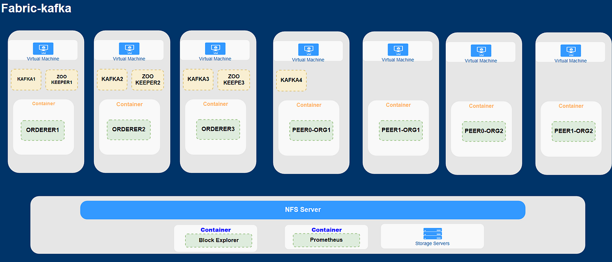 Hyperledger Fabric With kafka ordering service. | by Rupesh R | Medium
