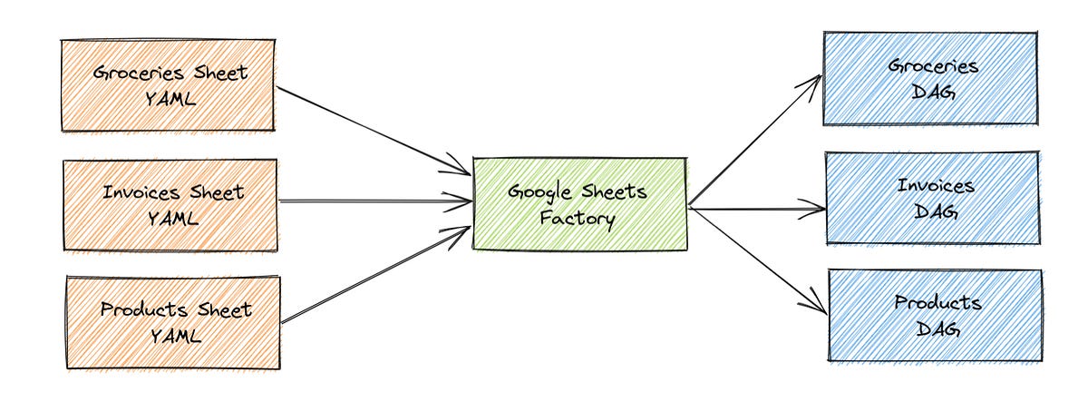 Abstracting data loading with Airflow DAG factory | Towards Data Science