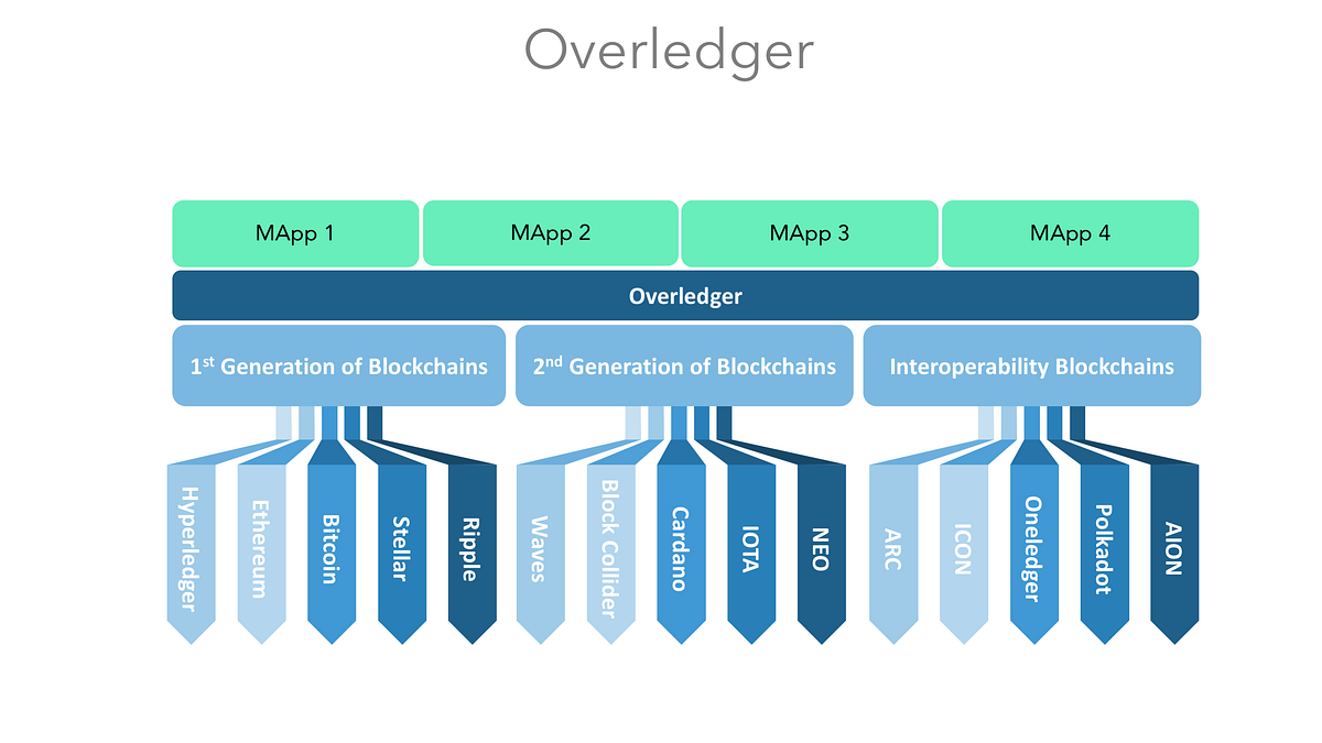 How Overledger differs from Interoperability Blockchains | by Gilbert ...