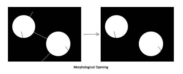 Morphological Operations in Image Processing | by Nickson Joram | Medium