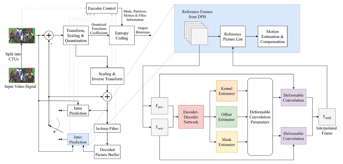 Review — Deep Inter Coding With Interpolated Reference Frame For Hierarchical Coding Structure 0285