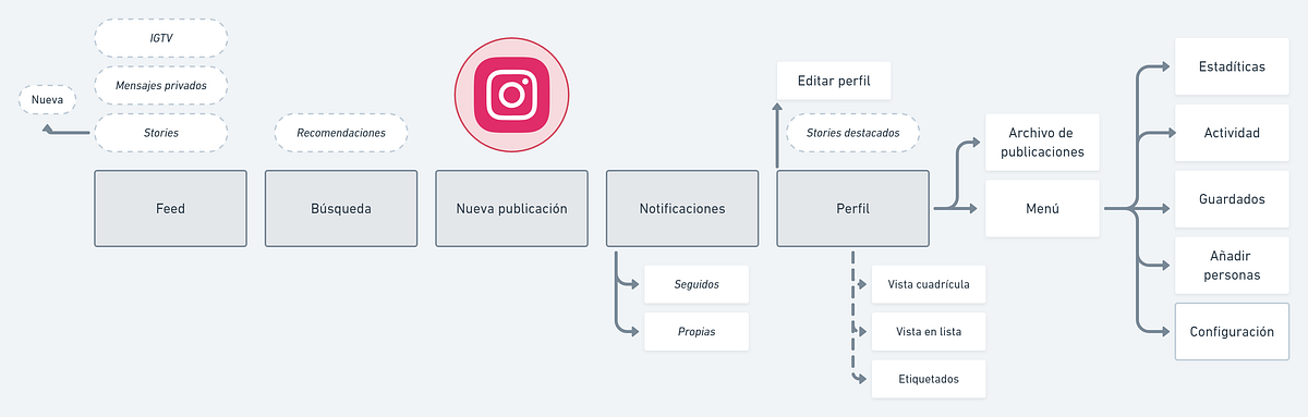 Qué es un Site Map? Instagram. En nuestro curso de fin de semana de ...