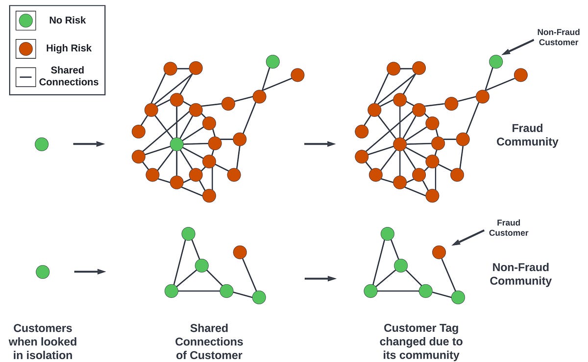 Identifying Fraud Rings Using Domain Aware Weighted Community Detection ...