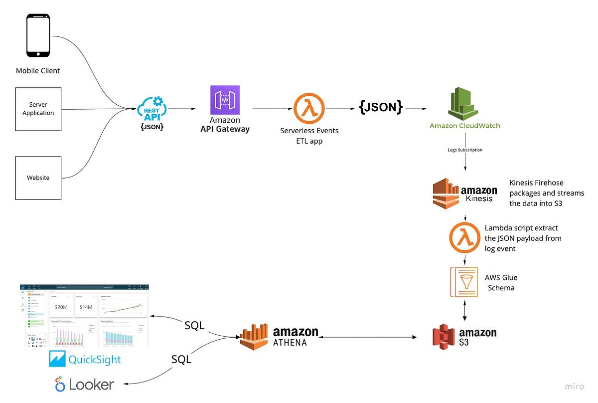 Building a scalable and low cost BI system using AWS Serverless stack | by Noam Yasour | Medium
