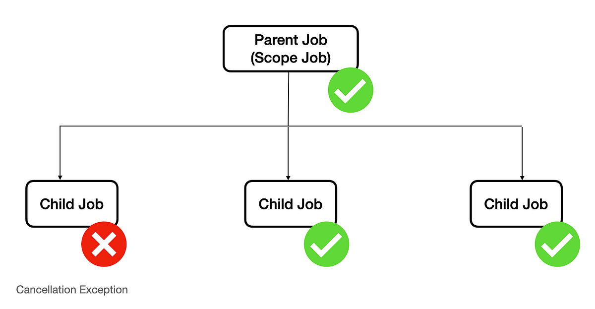 Cancellation Of Coroutines In Kotlin Medium