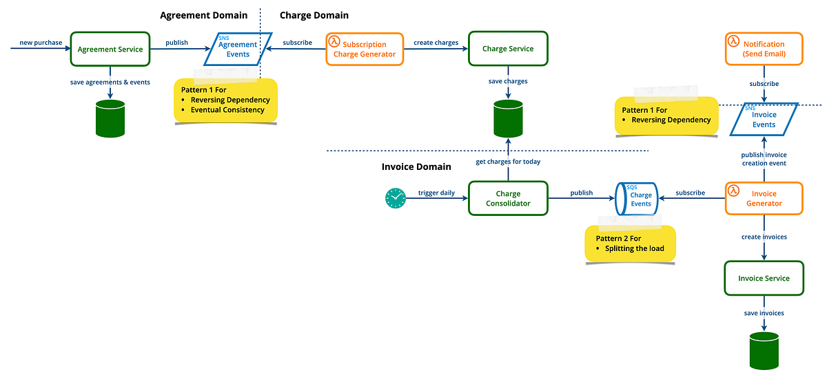 Event-Driven Architecture with AWS | by Heaton Cai | Medium