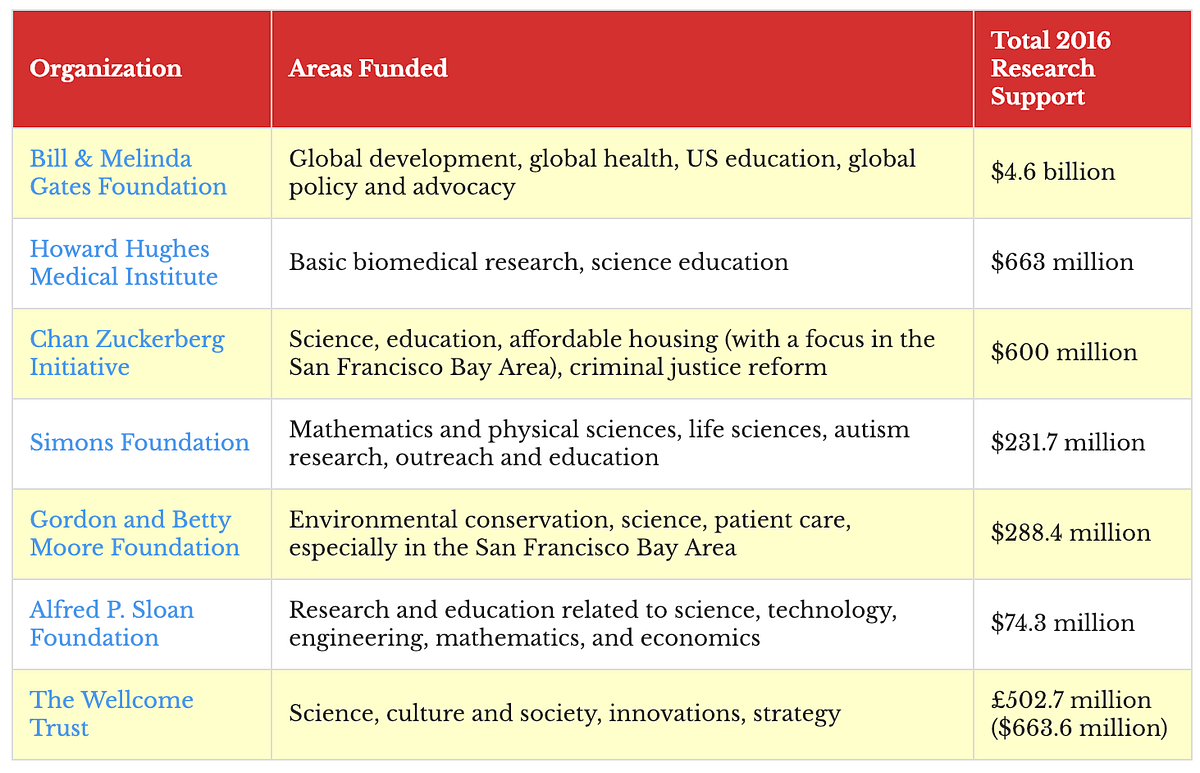 Where is the bang for research funding buck? | by Coalfacer | Medium