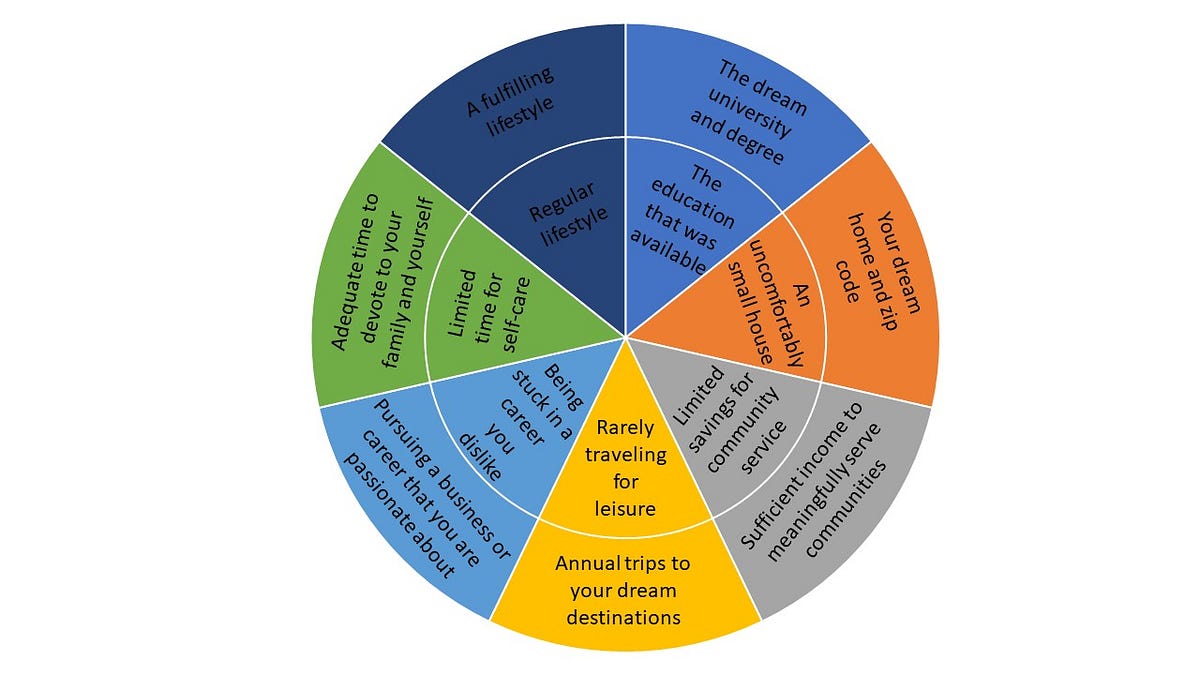 This Is Important — Stop Collapsing Your Dream Circle | by Shashank ...