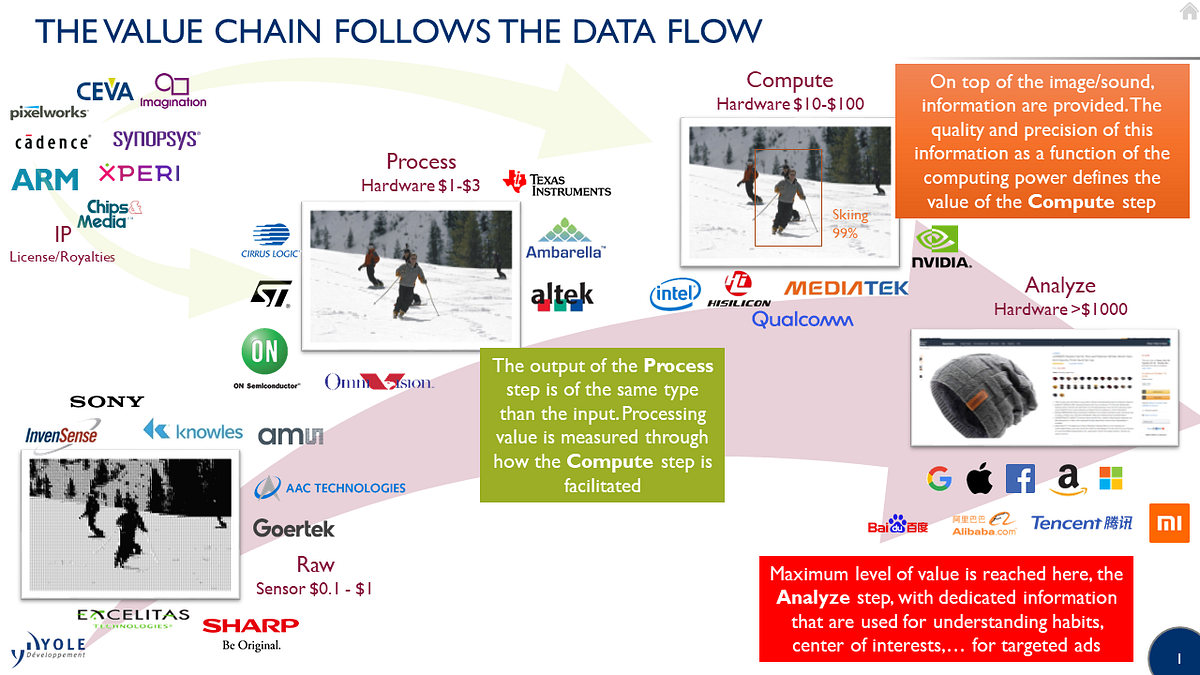 From data capture to advertisement on your favorite social network ...
