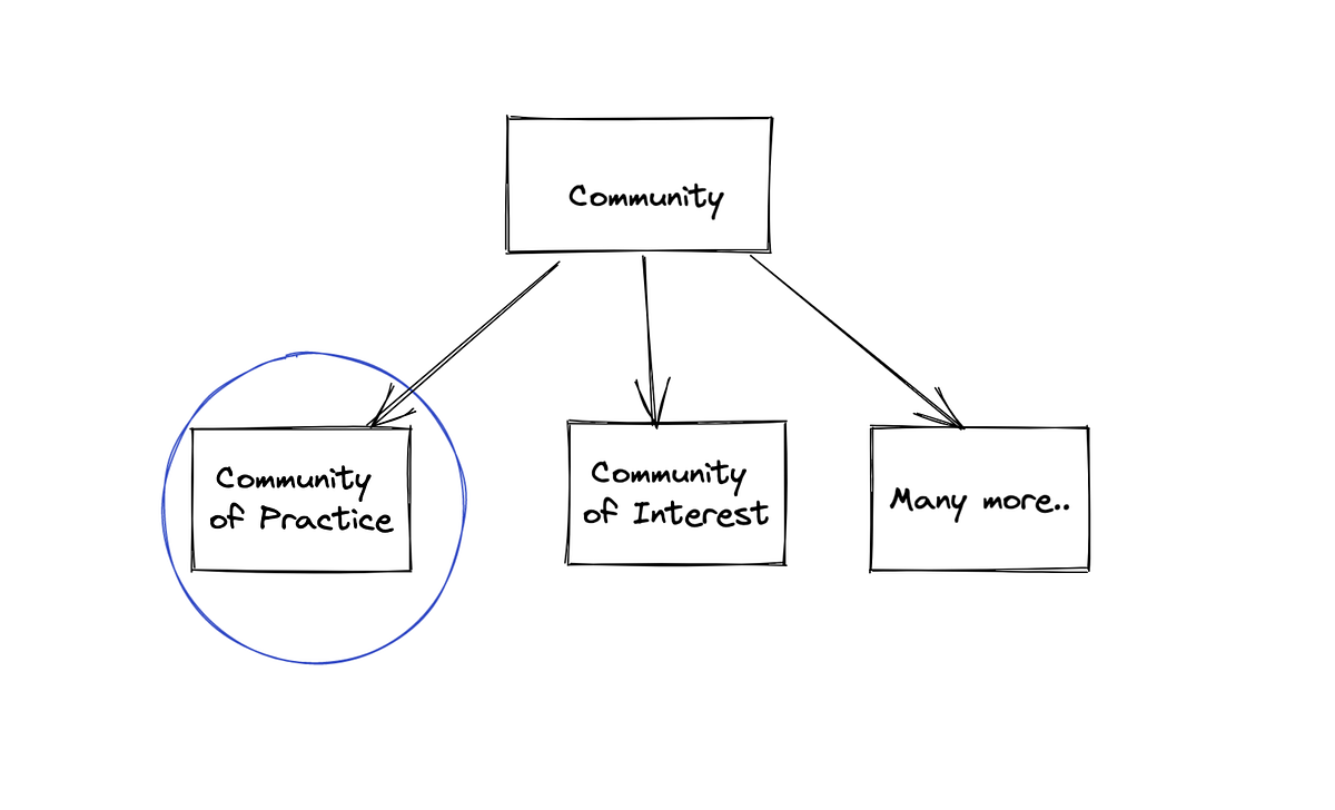 Communities of Practice: Software Quality Assurance | by Kapil Aggarwal ...