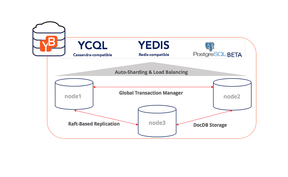 YugaByte DB 1.0 — A Peek Under The Hood - The Distributed SQL Blog - Medium