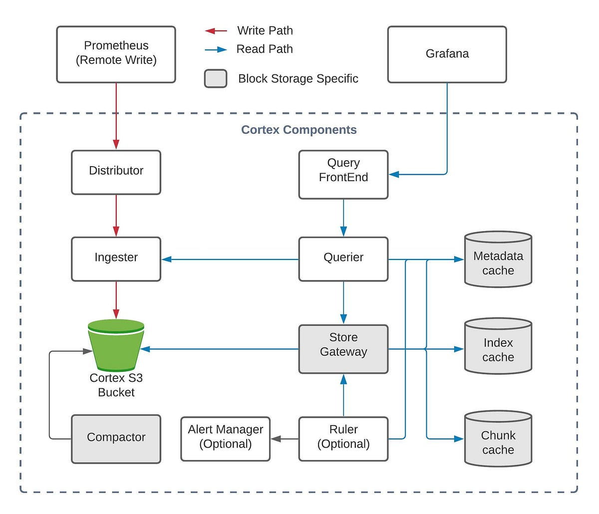 Deploy Cortex on EKS Cluster. Horizontally scalable, highly… | by Priyankar Prasad | Medium