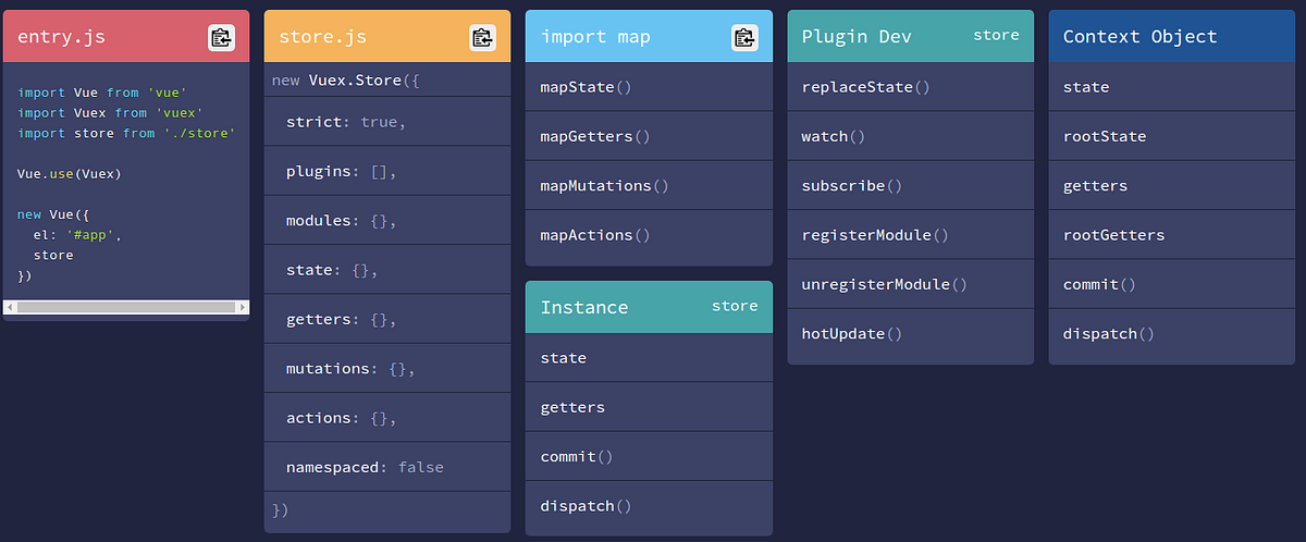 Dica: vuex CheatSheet. Excelente fonte de consulta para… | by Clayton K. N. Passos ...