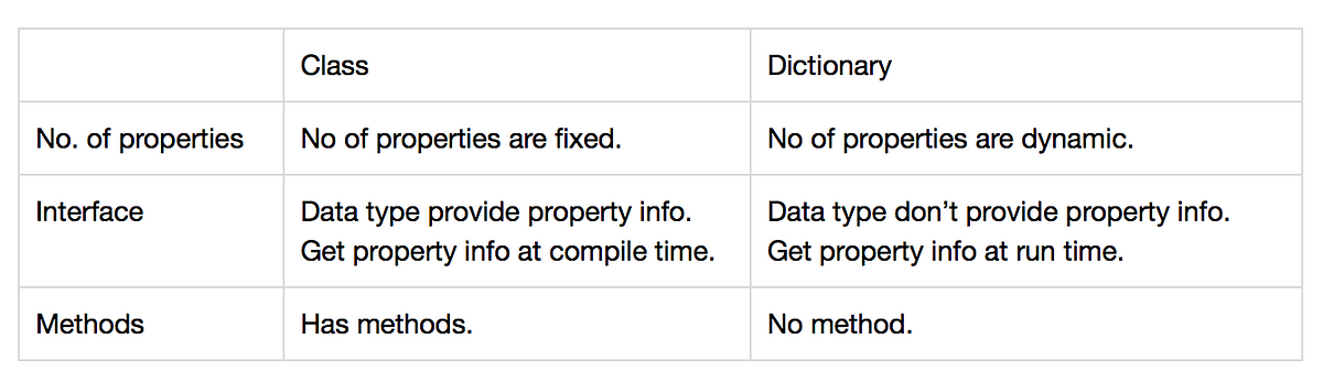 Dictionary Vs Class In Python When Designing Data Type In Python By