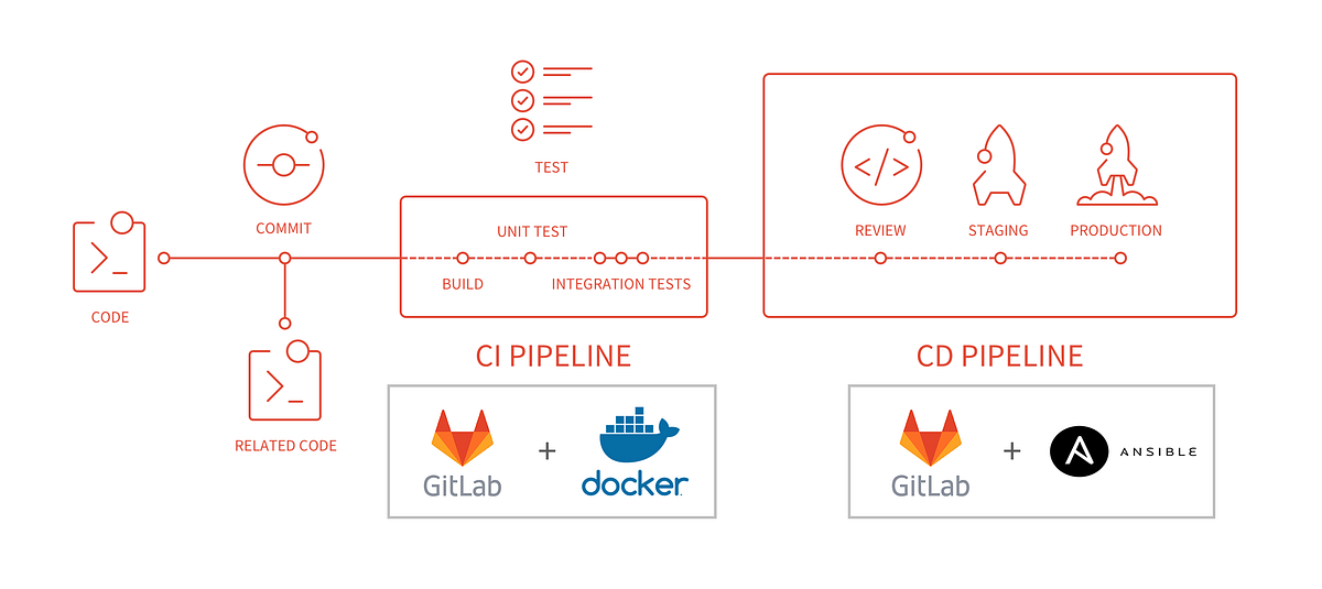 Angular Application Ci Cd With Gitlab Docker And Ansible