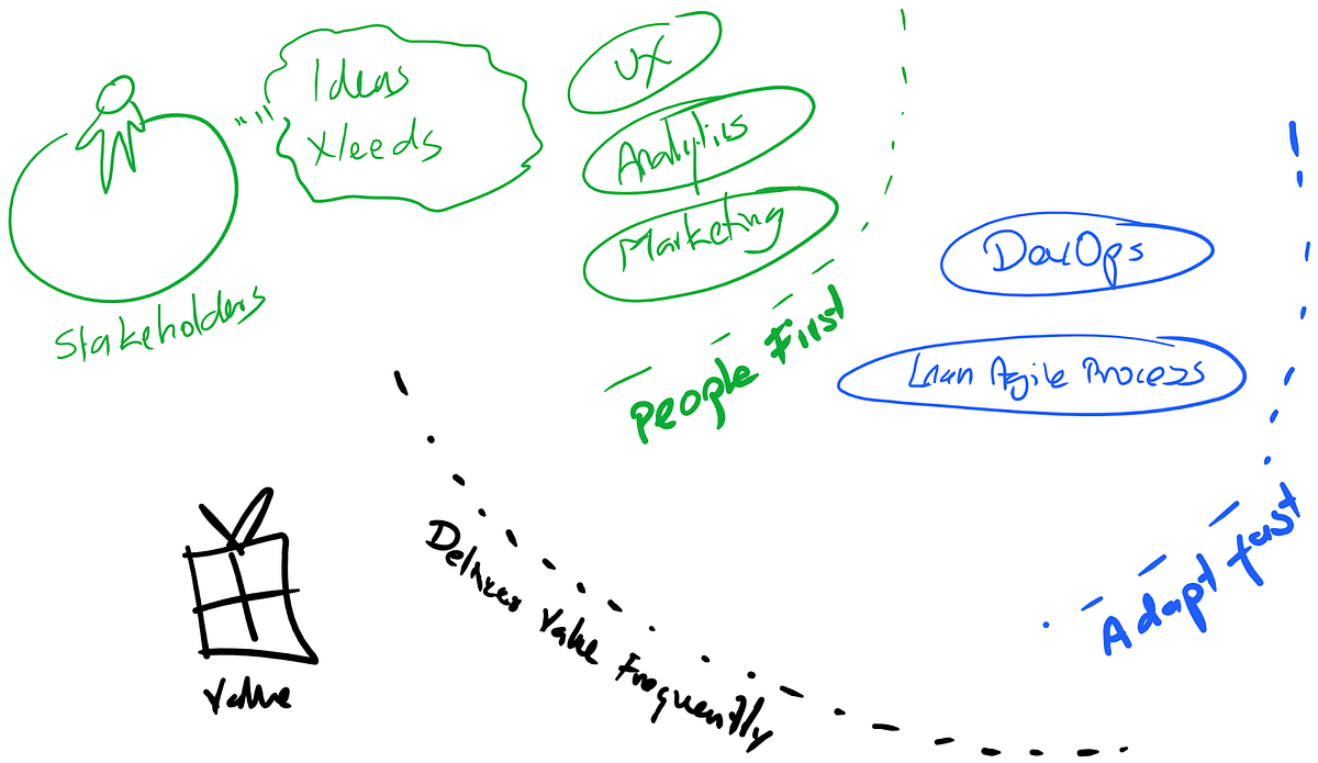 Agile strategic diagram, the agile triangle | by Juan Pablo "NEO ...