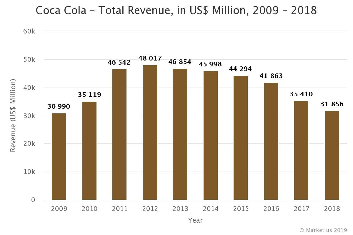 Growth of Coca Cola (from 2015 to 2018 and onwards) | by Nauman Akram ...