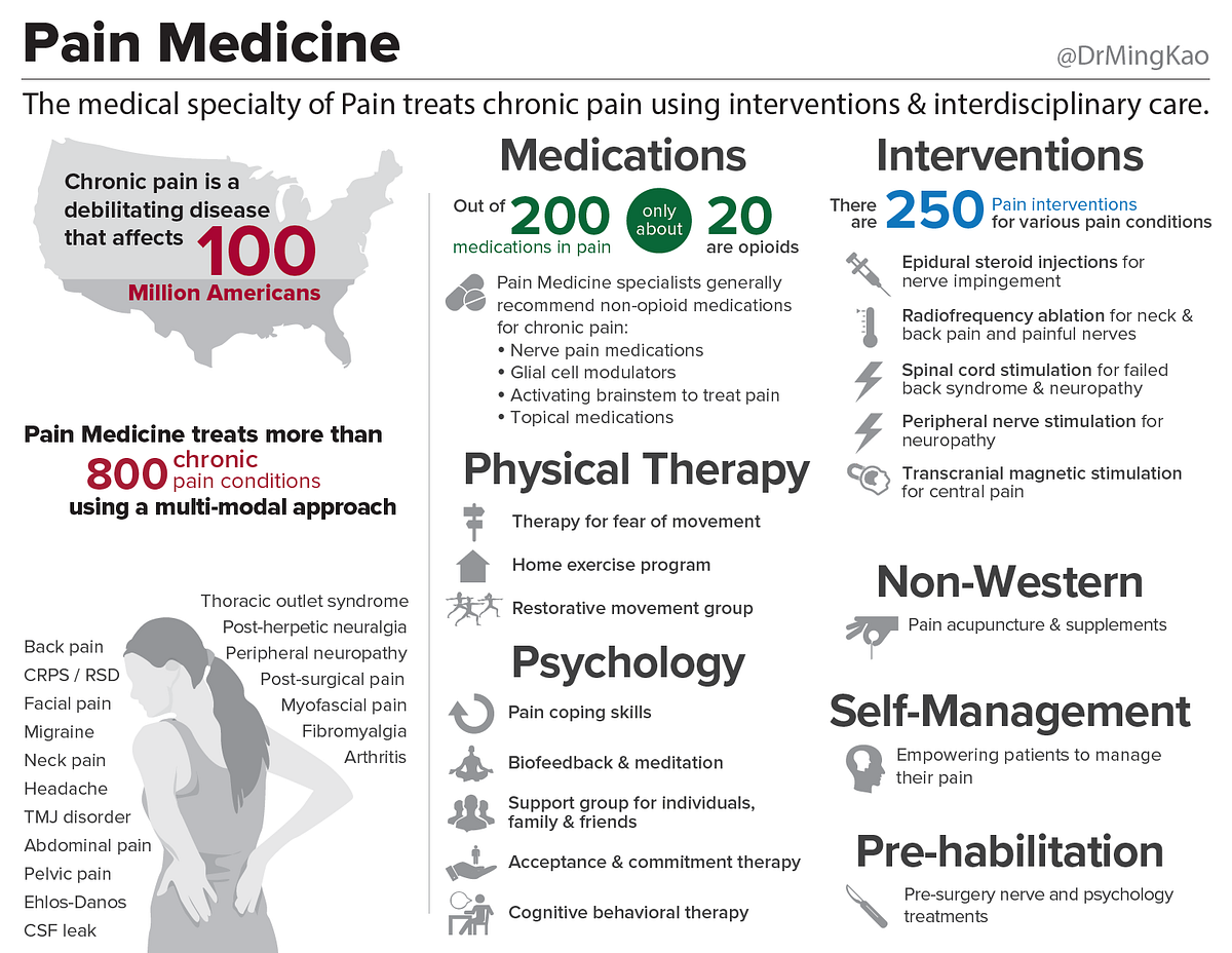 Pain medicine. The medical specialty of Pain treats… | by Dr. Ming Kao ...