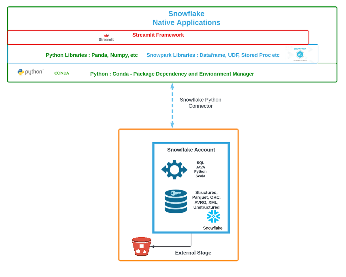Building Cool Applications with Streamlit and Snowflake | by Umesh ...