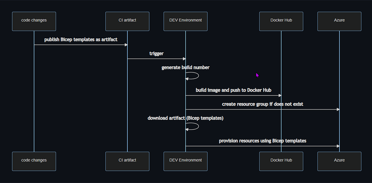 SQL Database migrations with Azure Container Instances and DbUp | by Cheranga Hatangala ...