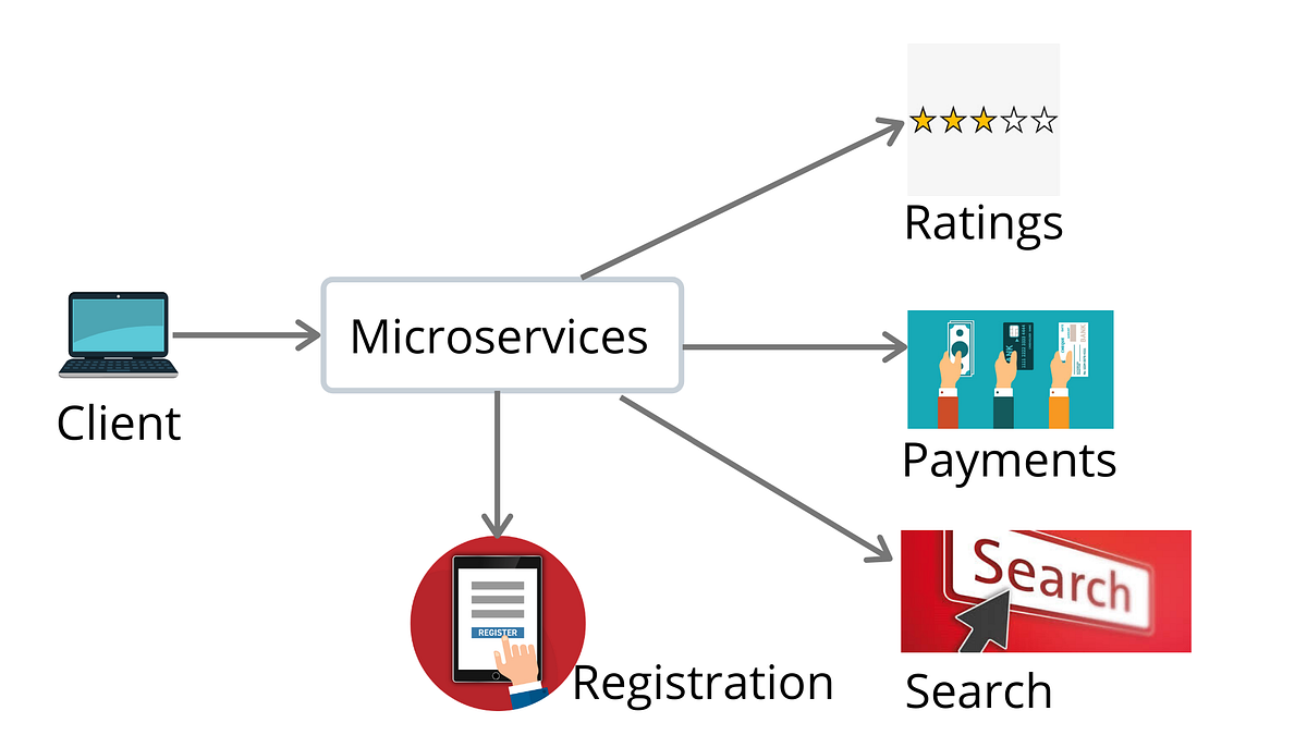 Micro Service Architecture and how it could be beneficial. | by ...