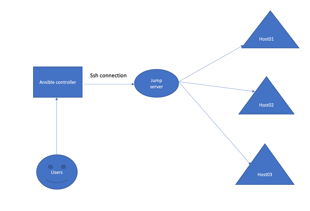 Ansible jump host configuration. Due to security reasons, the… | by ...