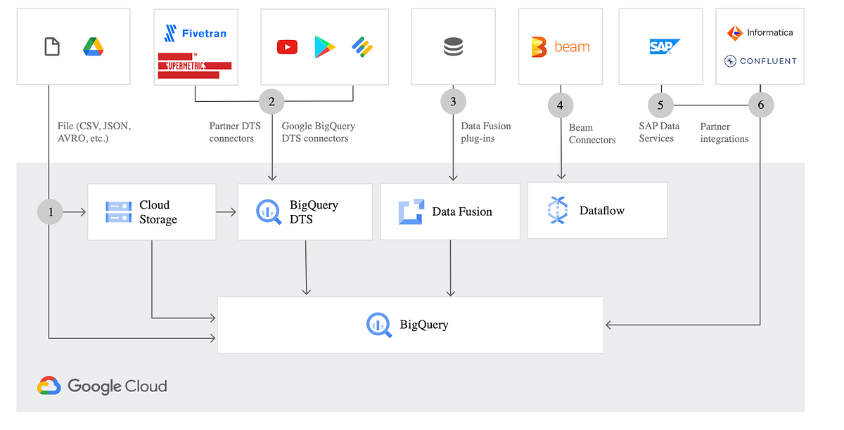 Data Analytics in GoogleCloud: Let’s dive deep into it | by Andrés ...