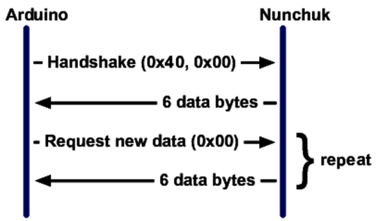 Building a Nunchuk Class | Arduino: A Quick-Start Guide, Second Edition by Maik Schmidt | The ...