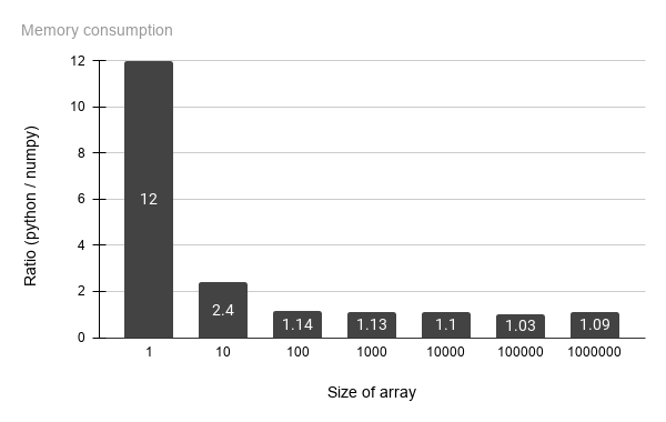 Underneath Numpy array & Python list | by Charles Patel ...