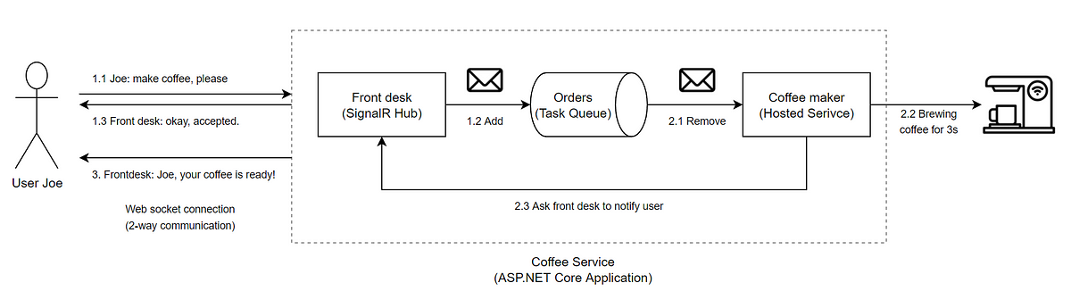 Optimizing Long Running Tasks With Background Services And Signalr Notifications Geek Culture