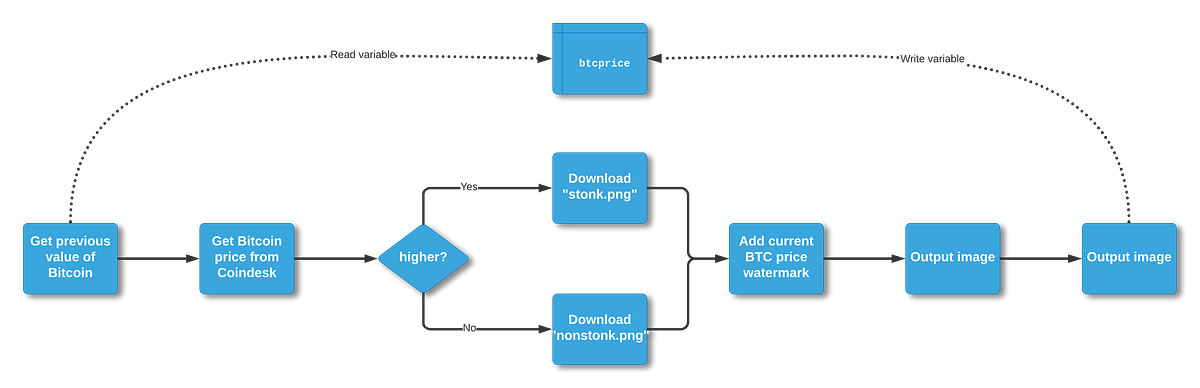 Direktiv: building stateful workflows (a Bitcoin example) | by Direktiv | Medium