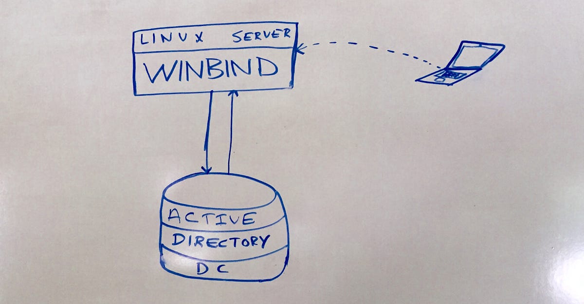 Configuring Winbindd on Linux. Authentication on Linux via Windows… | by Aaron Tracy ...
