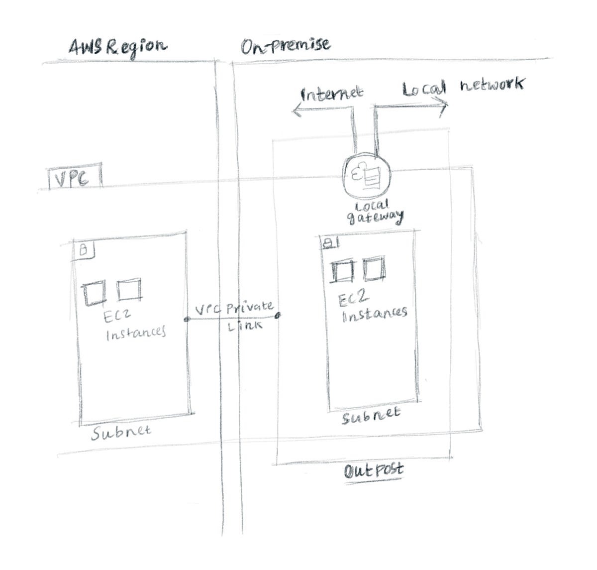 Can you run AWS on-premise? — AWS Outpost overview | by VISH | Medium