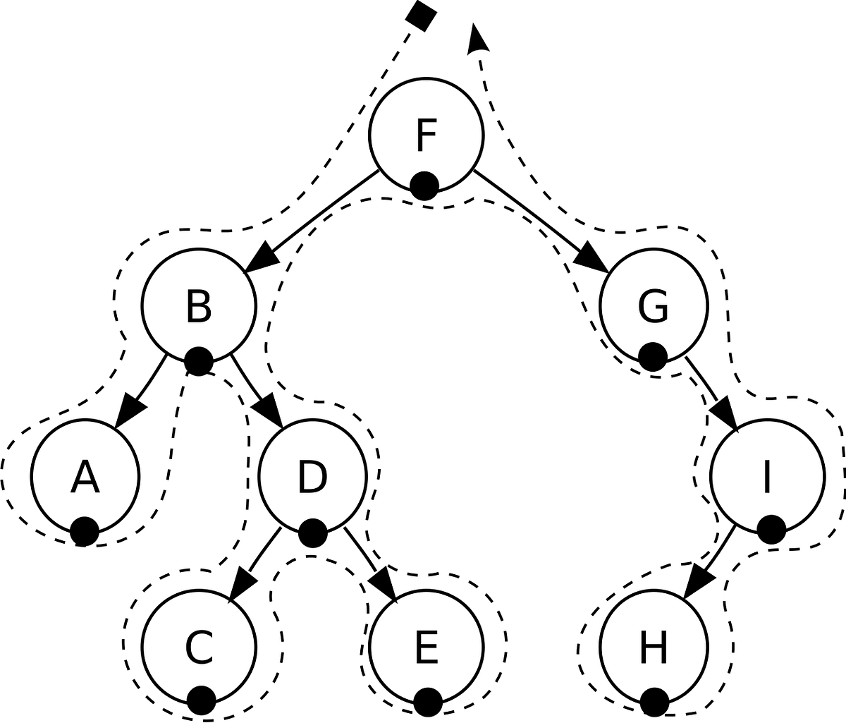 Creating Binary Search Trees with JavaScript | by stuart jehn | Medium