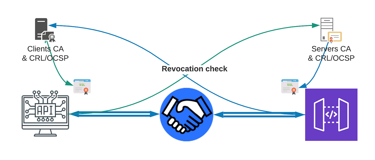 Mutual Tls Auth With Aws Api Gateway Part 2 Check Certificate Revocation By Koustubha Kale