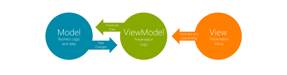 Difference between the Android View Model and MVVM | by Rishabh Jain ...
