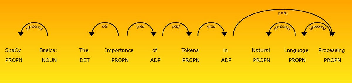 SpaCy Basics: The Importance of Tokens in Natural Language Processing ... SpaCy Basics: The Importance of Tokens in Natural Language Processing ...