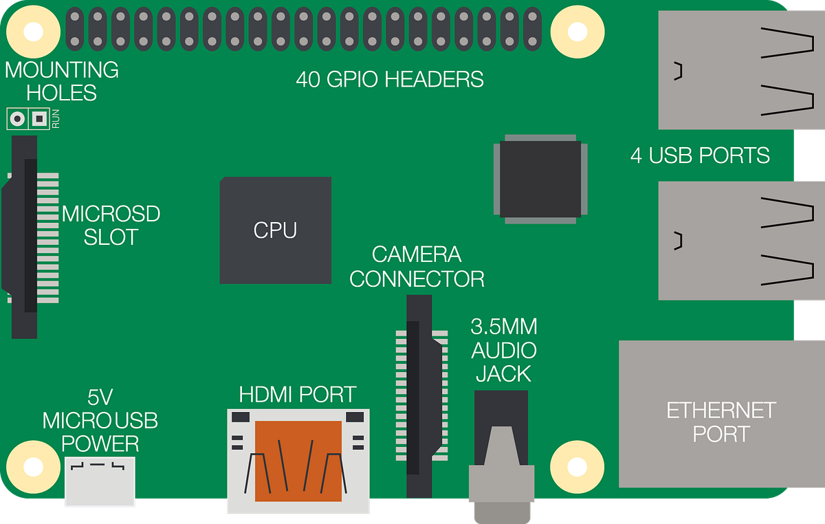 Getting Started With A Raspberry Pi | by Jordan Davis | Medium